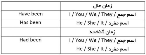 had been | have been | has been |آموزش کامل ویدیویی رایگان - ایزلرن